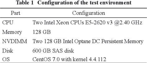 Table 1 From Nehash High Concurrency Extendible Hashing For Non