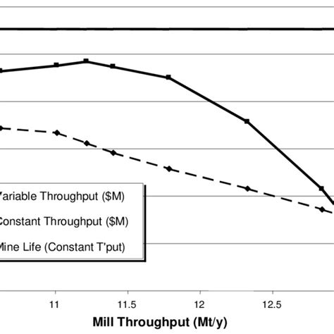 comparison of present values between fixed and variable throughput