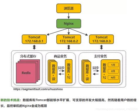 千万并发，阿里淘宝的 14 次架构演进之路！淘宝的十四 Csdn博客