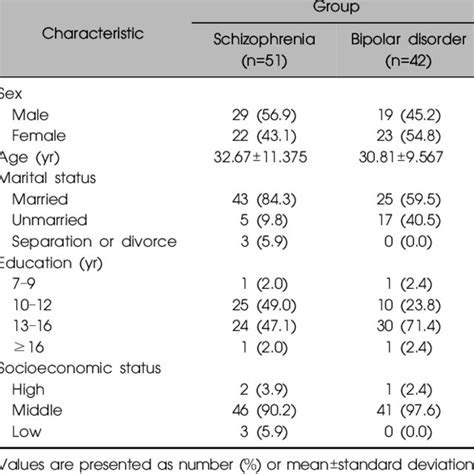 Characteristics Of The Participant Groups Download Table