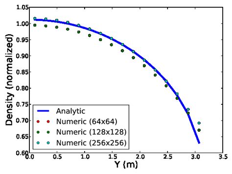 steady state density and the analytical solution of a one dimensional