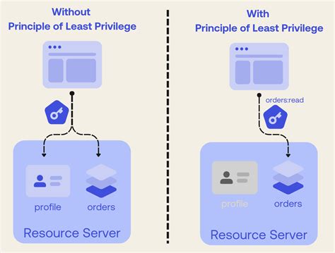 Oauth 20 Access Tokens And The Principle Of Least Privilege
