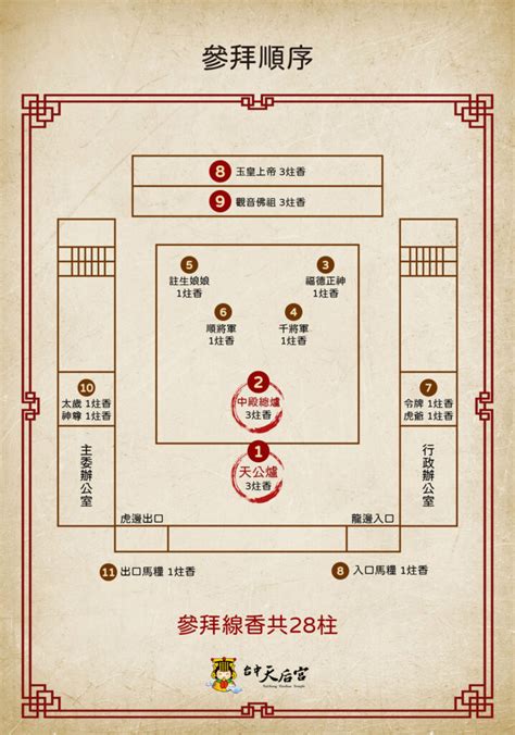 參拜順序 台中天后宮官方網站