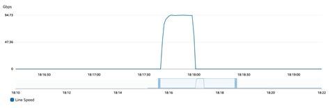 老司机们坐稳了 将amazon Ec2到amazon S3的数据传输推向100gbps线速 亚马逊aws官方博客