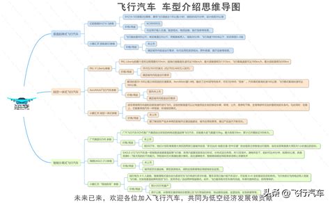 飞行汽车 车型介绍思维导图，一张图让你了解更多车飞行汽车 头条 飞行汽车低空经济全球专业的飞行汽车网站飞行汽车官网