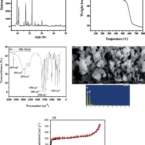 A Xrd Pattern B Tga Thermogram C Ftir Spectrum D Fesem Edx