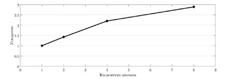 Parallel Speedup Of Algorithms Download Scientific Diagram