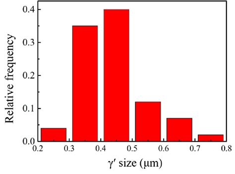 Frequency Distribution Of γ Precipitates In Dd6 Superalloy