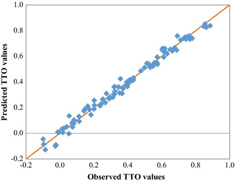 Robustness Test The Mean Observed And Estimated Tto Values For The 97