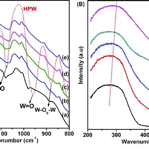 raman spectra of hpw tio 2 hpw 5ce tio 2 hpw 15ce tio 2 download scientific diagram