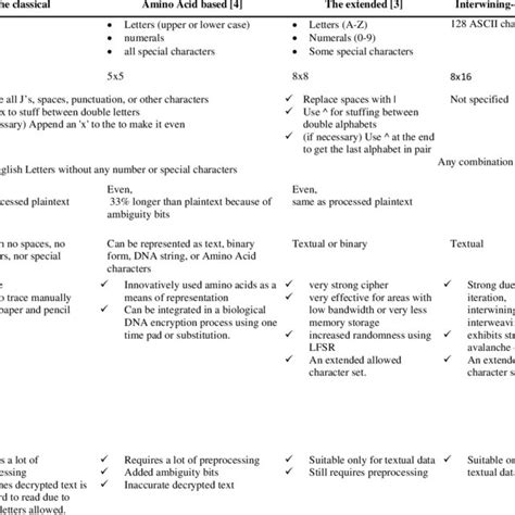 a comparison between different playfair based ciphering methods download table