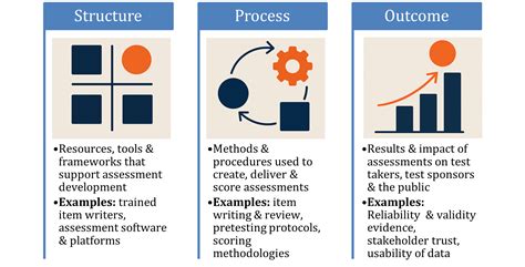 Assessment Development Using Quality Management Models Assessment Systems Asc