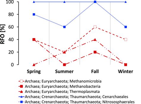 Seasonal Variation In The Relative Frequency Of Occurrence Of