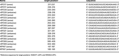 Sequences Of Sirna Oligonucleotides Download Table