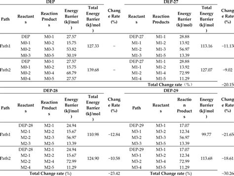 Calculation Of The Reaction Energy Barrier Of Microbial Degradation