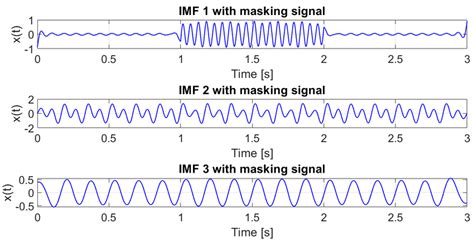 Decomposition Using Emd With Masking Signal Download Scientific Diagram