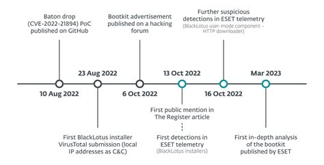 Blacklotus Uefi Bootkit Bypasses Protection Even In Windows 11
