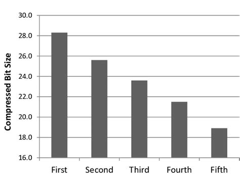 Mean Compressed Bit Size According To Rankings Of Likelihood Download Scientific Diagram
