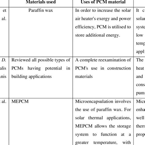 Progressive Overview Of Pcms And Their Applications Download