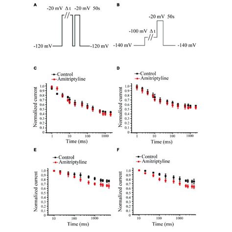 Effect Of Amitriptyline On Intermediate State Inactivation Isi And