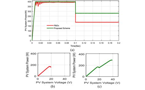 Performance Comparison Of 2s2p Configuration A Output Power Using Pando
