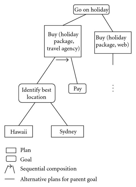 An Example Goal Plan Hierarchy Diagram Using The Notation Proposed By