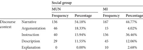 social group and discourse context download table