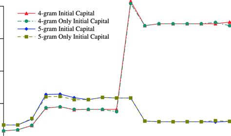 Mean Average Precision For The Cs Stemmer Using N Grams And Proper Noun Download Scientific