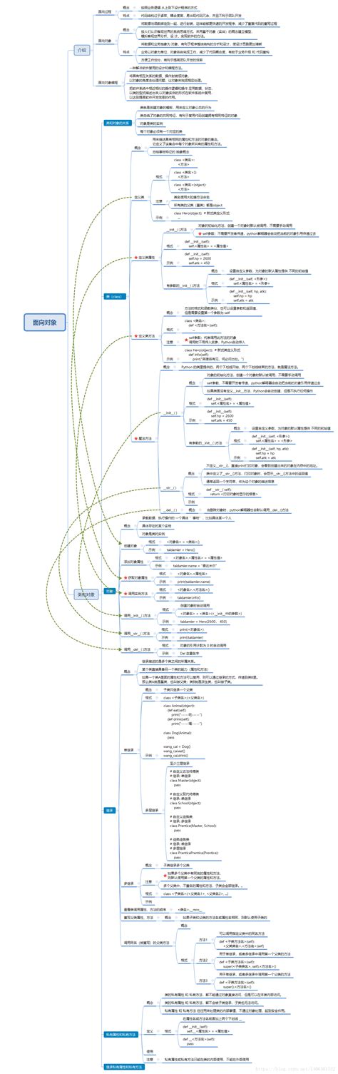 15python面向对象(思维导图)python面向对象三要素思维导图 Csdn博客 15python面向对象(思维导图)python面向对象三要素思维导图 Csdn博客