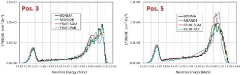 Comparison Of Neutron Spectra Measured At Position 3 Left And 5 Download Scientific Diagram
