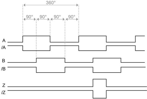 Posital Incremental Encoder Interface