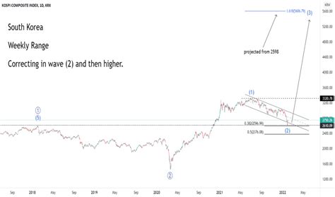 KOSPI Index Charts And Quotes TradingView