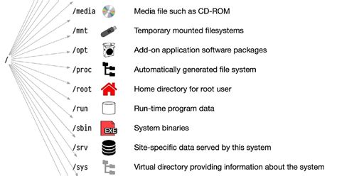 Jdl Notes Linux File Systems