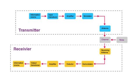 Communication Systems Analogue And Digital Dinesh M Posted On The