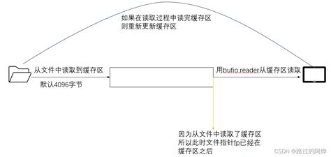 关于go语言bufioreader缓存区的问题bufionewreader 緩衝區 Csdn博客
