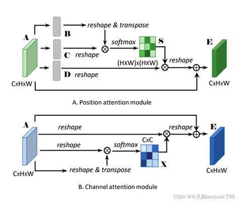 注意力机制 Attention Cam Attention Csdn博客