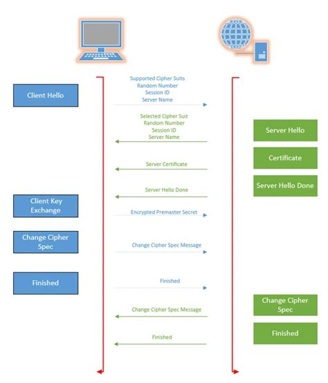 Analyze Tls And Mtls Authentication With Wireshark Golinuxcloud