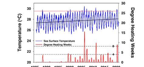 Sea Surface Temperatures And Coral Degree Heating Weeks Of The Us