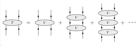 Graphical Representation Of The Lippmann Schwinger Equation