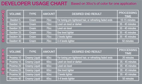 Ion Color Formulation Chart Avery Farrow