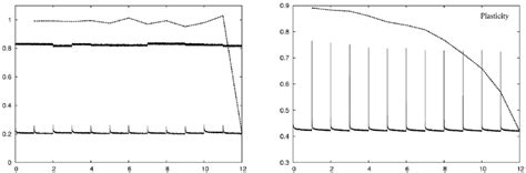 Evolution Of The Recoding And Retrieval Errors Over 12 Environments For