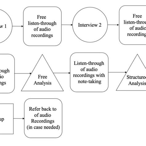 Longitudinal Qualitative Thematic Analysis Research Method Process Map