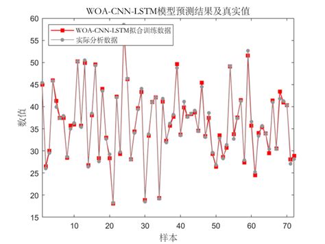 回归预测 matlab实现woa cnn lstm鲸鱼算法优化卷积长短期记忆神经网络多输入单输出回归预测 知乎