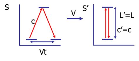 Time Dilation Length Contraction Classical Mechanics Special Relativity