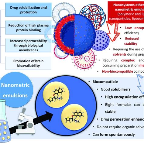 Advantages And Disadvantages Of Drug Encapsulation Into Nanosystems Download Scientific