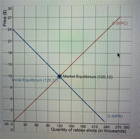 Solved Question The Figure Below Shows The Market For Rabies Chegg