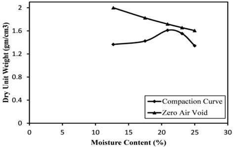 The Compaction Curve For The Tested Field Soil Download Scientific Diagram