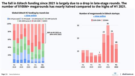 The Evolution Of Edtech Activity In Private And Public Markets