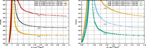 Left Plot Between The Scaling Factor And M At Download Scientific Diagram