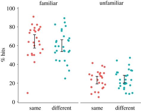 Individual Data For Correct Detection Of Target Repeats By Familiarity